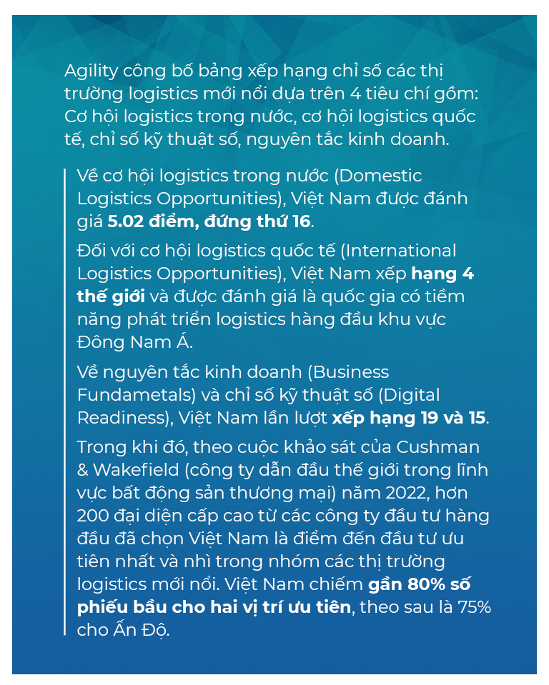 Việt Nam vào top 10 thị trường logistics mới nổi thế giới