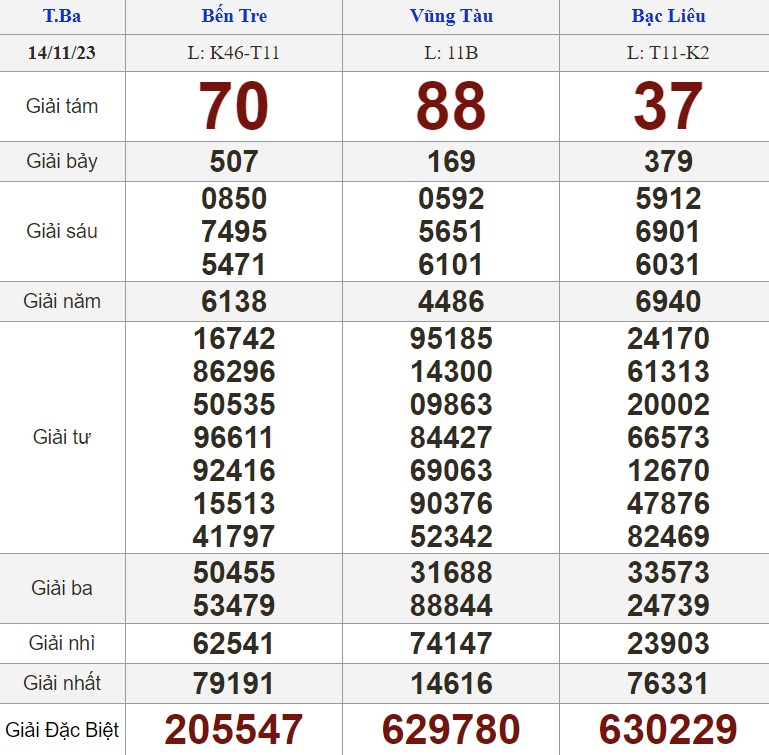 Kết quả xổ số hôm nay - KQXS - Xổ số trực tiếp thứ ba ngày 14.11.2023