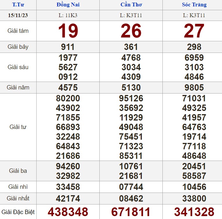 Kết quả xổ số hôm nay - KQXS - Xổ số trực tiếp thứ tư ngày 15.11.2023