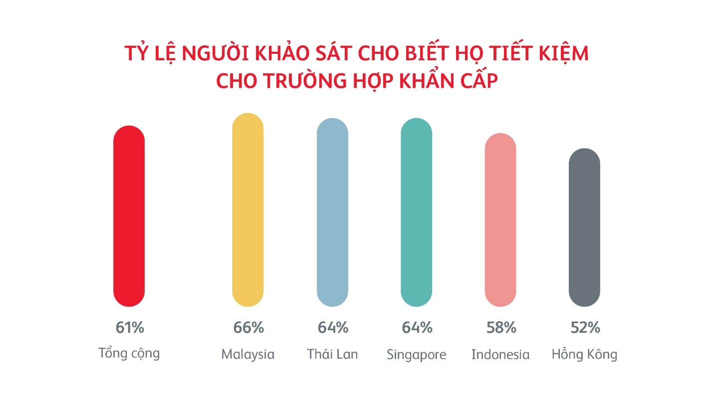 Nhiều người châu Á lo không biết lo liệu cho tương lai thế nào trước rủi ro