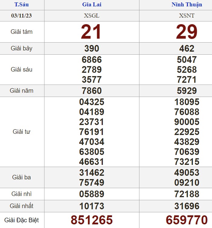 Kết quả xổ số hôm nay - KQXS - Xổ số trực tiếp thứ sáu ngày 3.11.2023