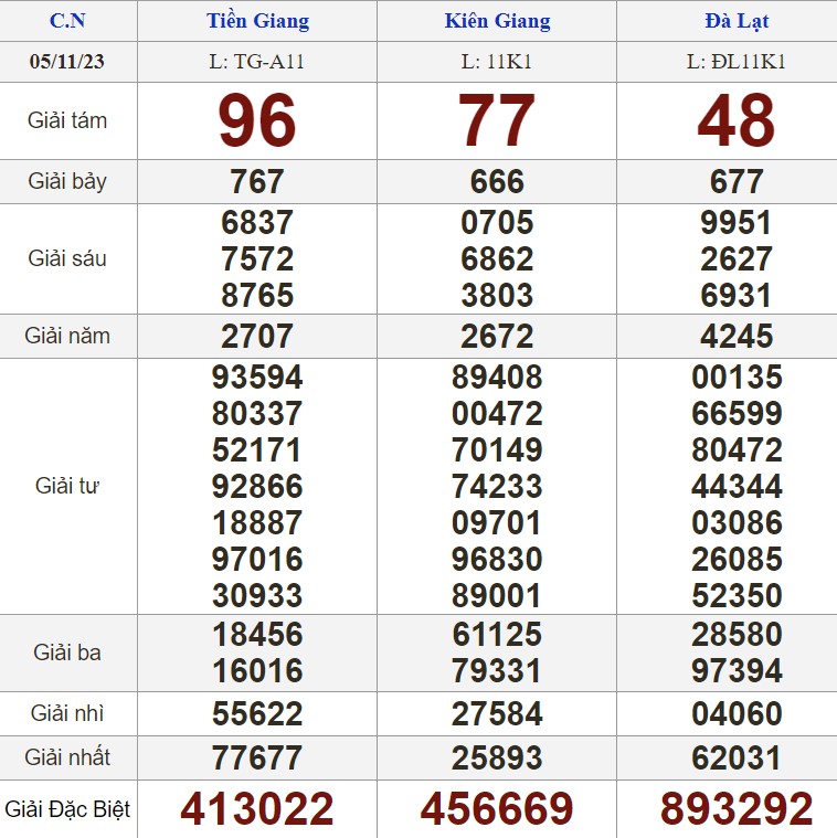 Kết quả xổ số hôm nay - KQXS - Xổ số trực tiếp chủ nhật ngày 5.11.2023