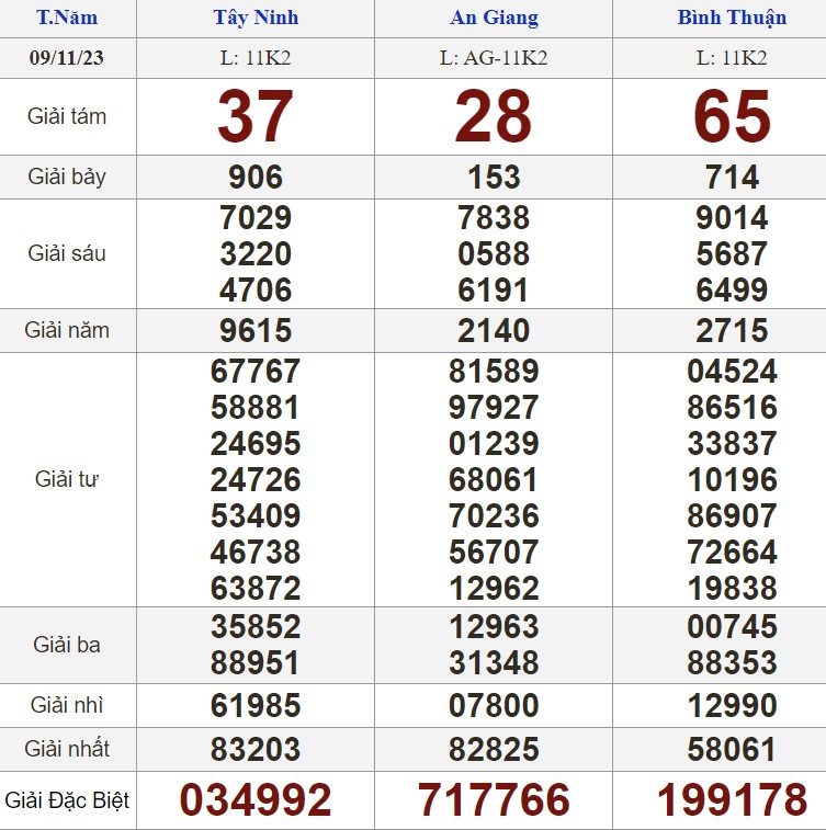 Kết quả xổ số hôm nay - KQXS - Xổ số trực tiếp thứ năm ngày 9.11.2023