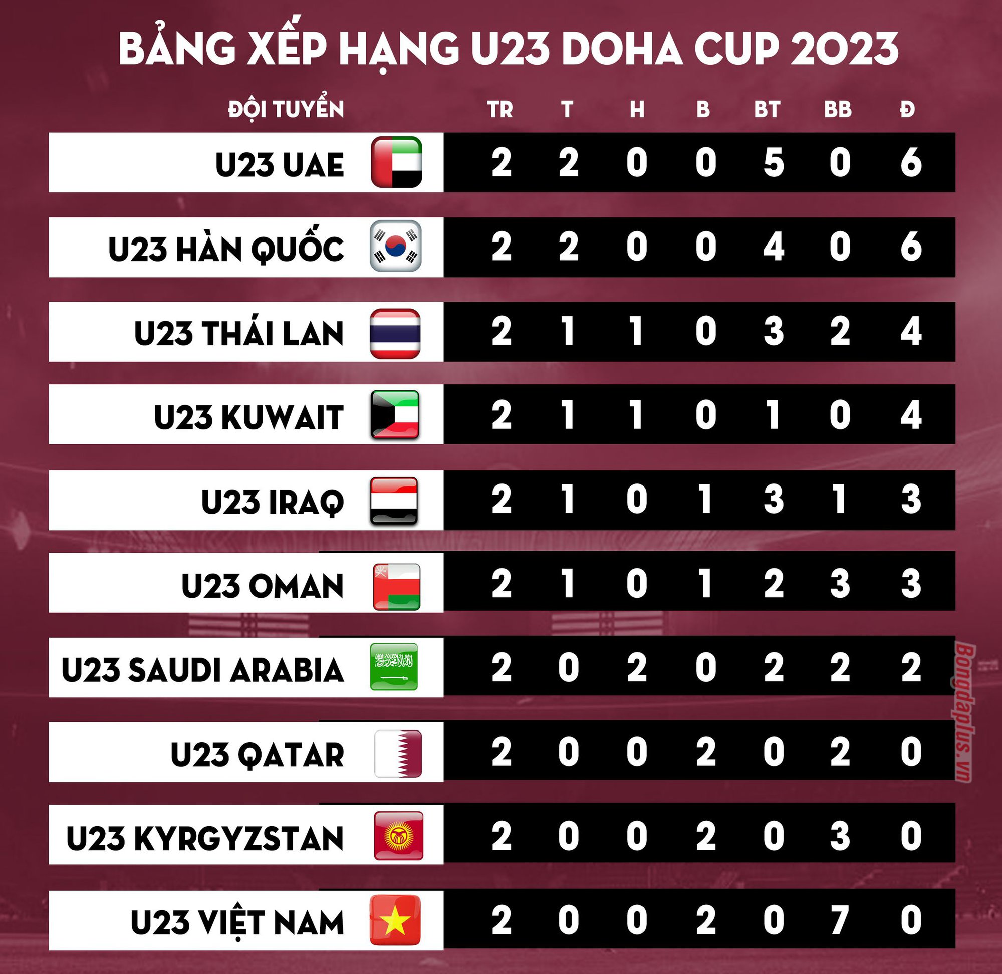 Vì sao U.23 Việt Nam thua đậm U.23 UAE chỉ trong 45 phút, gặp đội nào tiếp theo?