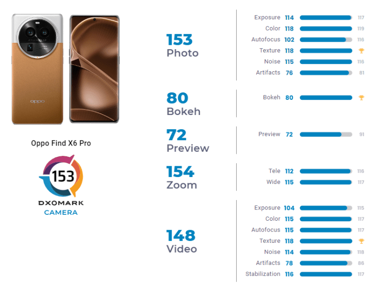 DxOMark vinh danh Find X6 Pro là 'ông hoàng nhiếp ảnh di động'