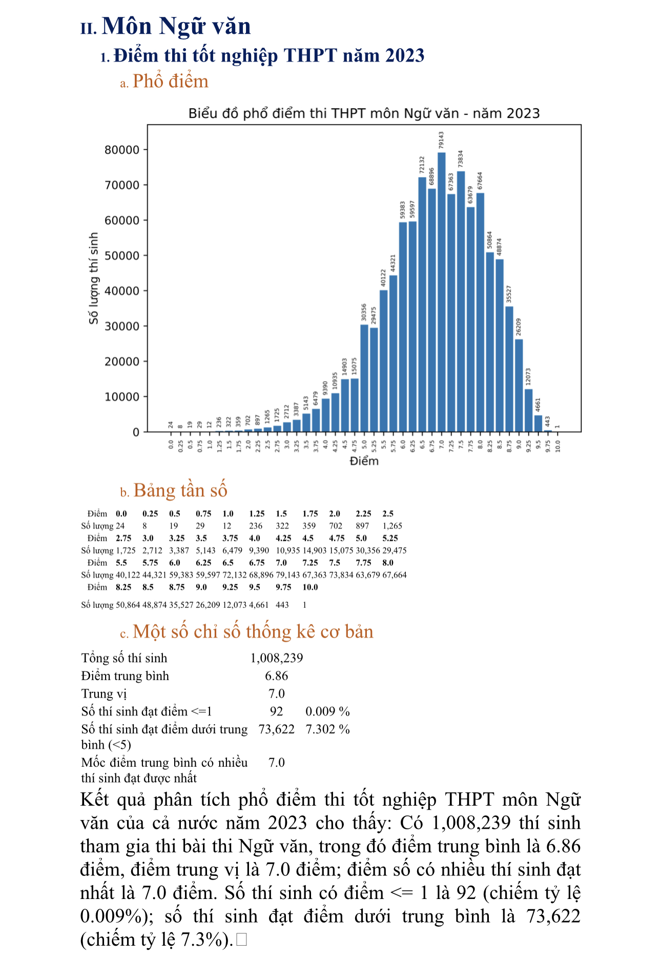 Bộ GD-ĐT công bố phổ điểm từng môn thi tốt nghiệp THPT 2023