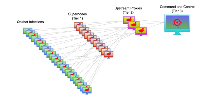 Mỹ triệt phá mạng botnet QakBot gây ảnh hưởng 700.000 máy tính