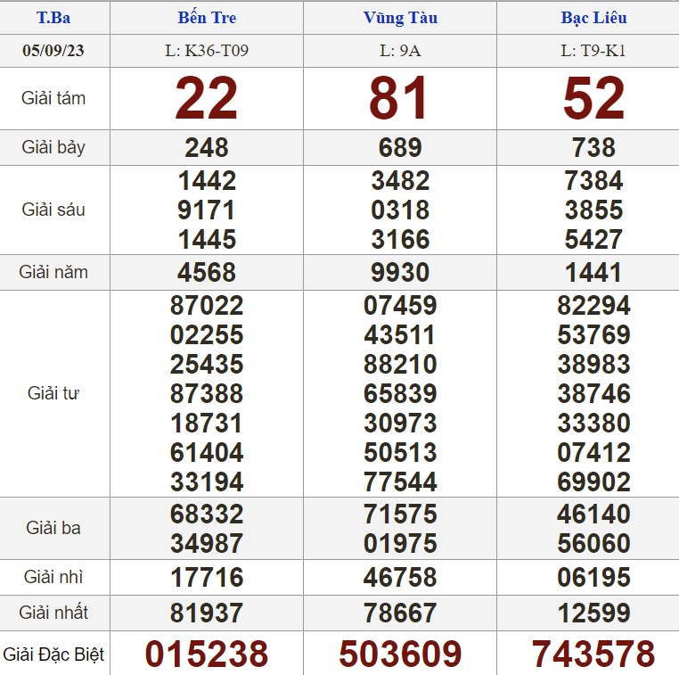 Kết quả xổ số hôm nay - KQXS - Xổ số trực tiếp thứ ba ngày 5.9.2023