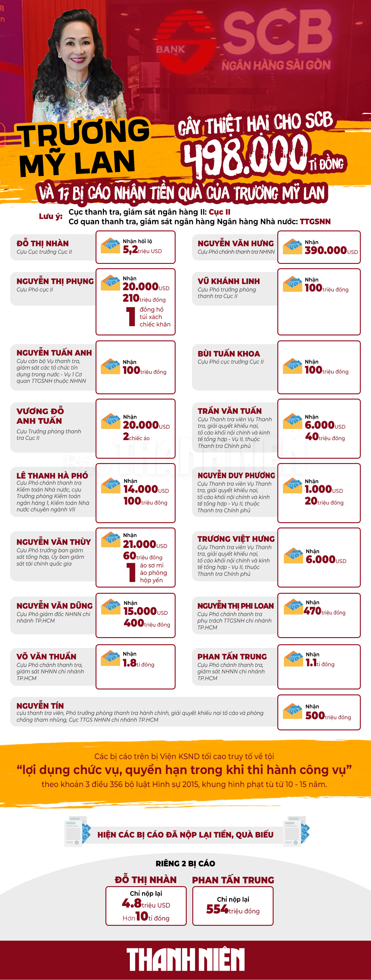 Bà Trương Mỹ Lan chi bao nhiêu tiền cho 17 quan chức để lũng đoạn SCB? - TIN TỨC AN NINH HÌNH SỰ