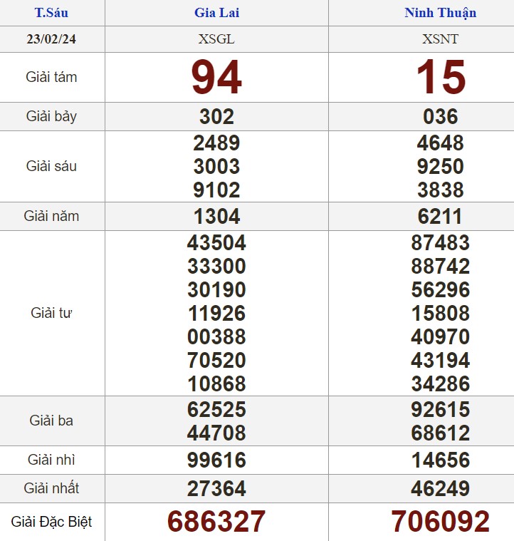 Kết quả xổ số hôm nay - KQXS - Xổ số trực tiếp thứ sáu ngày 23.2.2024