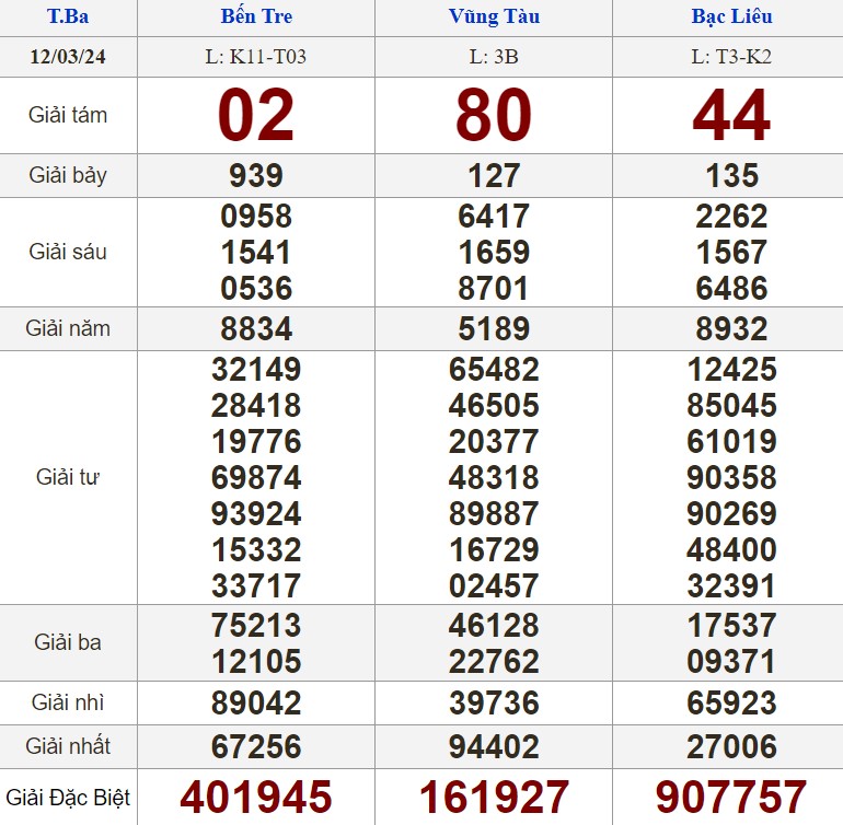 Kết quả xổ số hôm nay - KQXS - Xổ số trực tiếp thứ ba ngày 12.3.2024