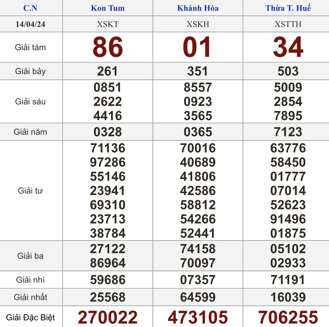 Kết quả xổ số hôm nay - KQXS - Xổ số trực tiếp chủ nhật ngày 14.4.2024