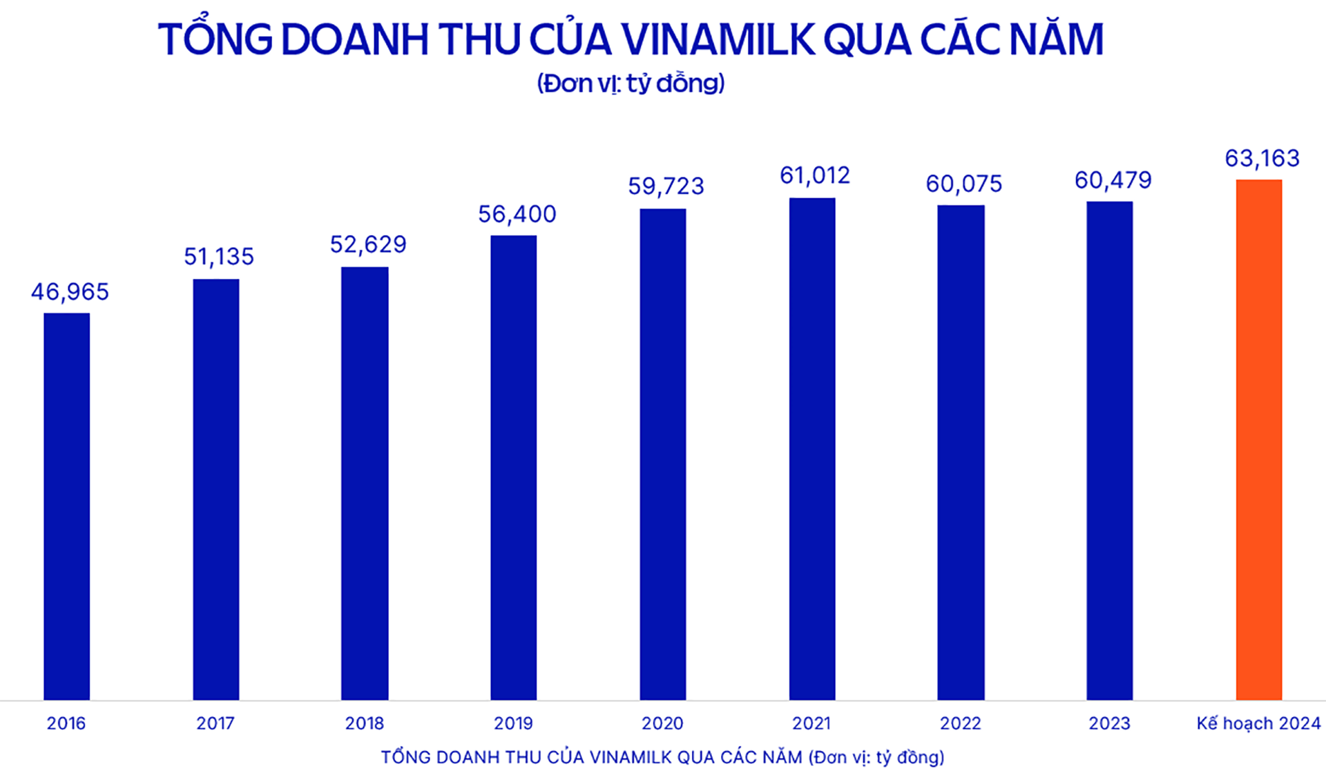 Vinamilk đặt mục tiêu tăng doanh thu và lợi nhuận năm 2024