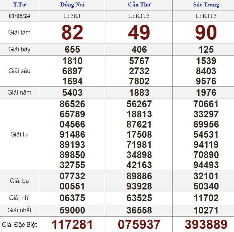 Kết quả xổ số hôm nay - KQXS - Xổ số trực tiếp thứ tư ngày 1.5.2024