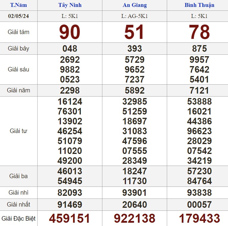 Kết quả xổ số hôm nay - KQXS - Xổ số trực tiếp thứ năm ngày 2.5.2024