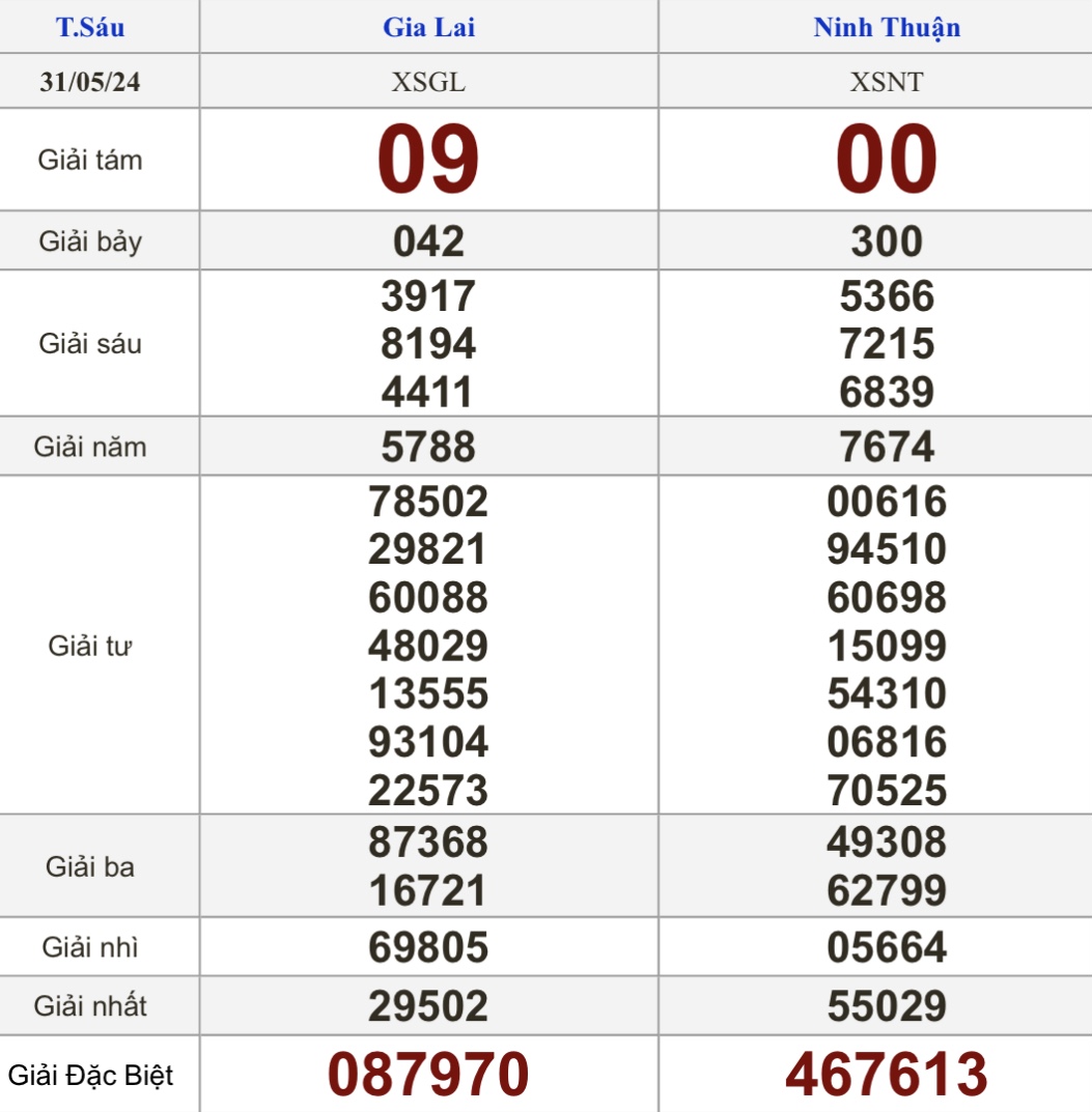Kết quả xổ số hôm nay - KQXS - Xổ số trực tiếp thứ sáu ngày 31.5.2024