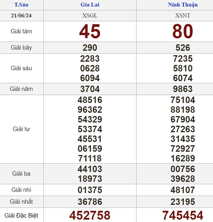 Kết quả xổ số hôm nay - KQXS - Xổ số trực tiếp thứ sáu ngày 21.6.2024