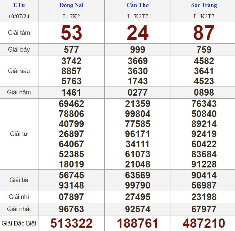 Kết quả xổ số hôm nay - KQXS - Xổ số trực tiếp thứ tư ngày 10.7.2024
