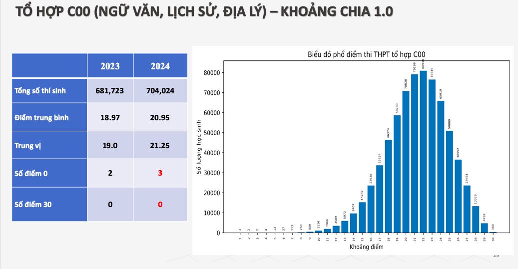 Một tỉnh có tới 13 thủ khoa khối C00