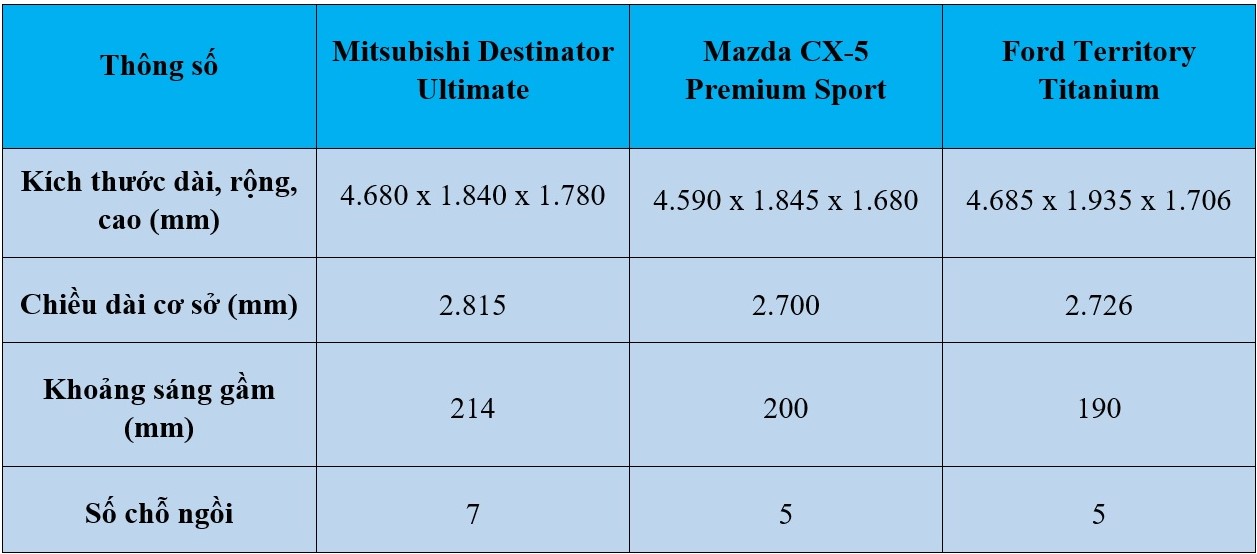 'Tân binh' Mitsubishi Destinator hơn kém gì Mazda CX-5, Ford Territory?