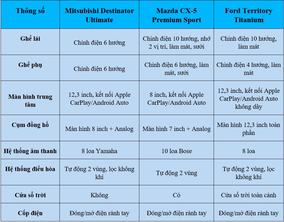 'Tân binh' Mitsubishi Destinator hơn kém gì Mazda CX-5, Ford Territory?