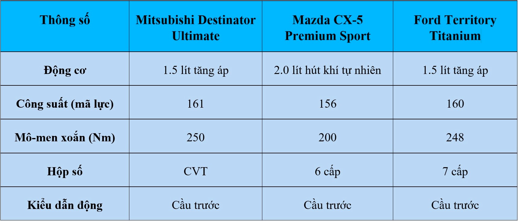 'Tân binh' Mitsubishi Destinator hơn kém gì Mazda CX-5, Ford Territory?