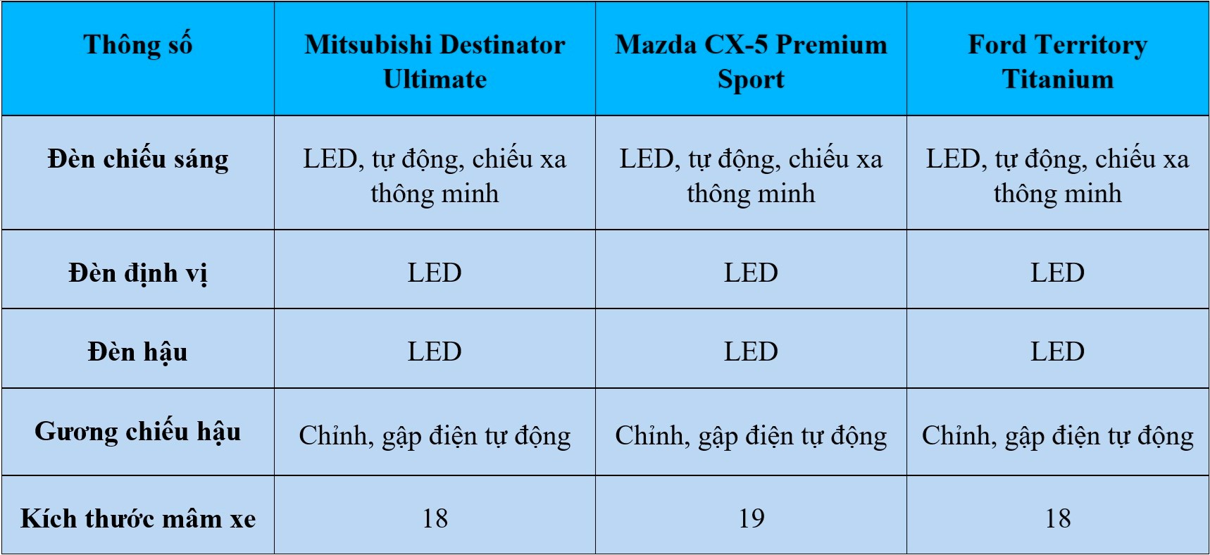 'Tân binh' Mitsubishi Destinator hơn kém gì Mazda CX-5, Ford Territory?
