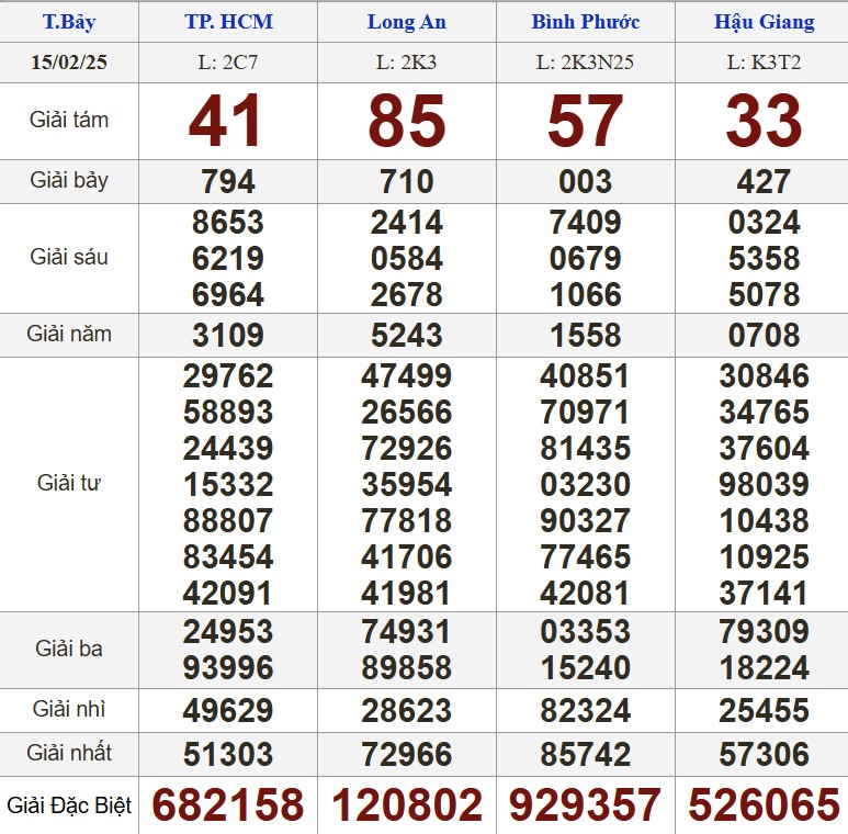 Kết quả xổ số hôm nay - KQXS - Xổ số trực tiếp thứ bảy ngày 15.2.2025