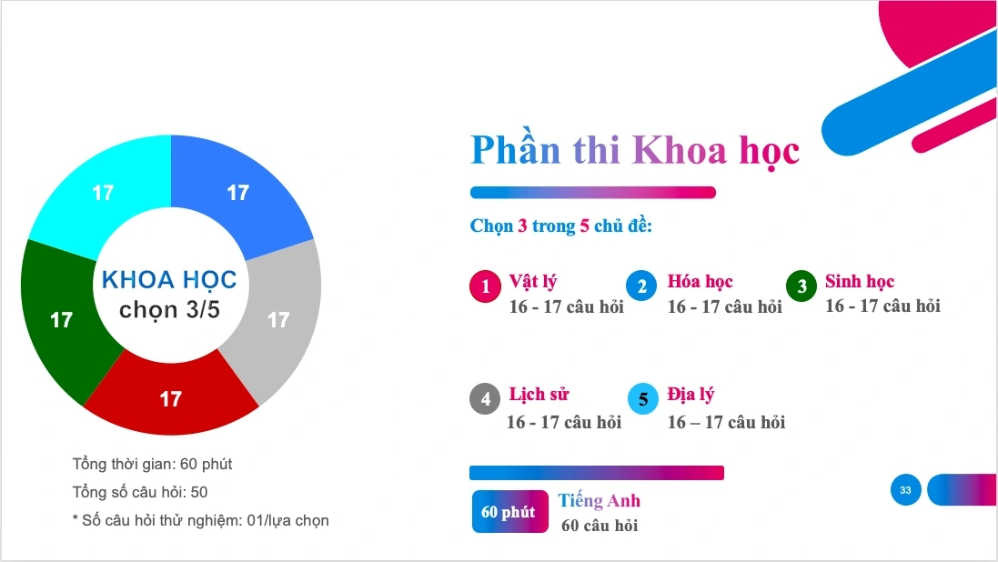 Dự kiến 85.000 lượt thí sinh đăng ký thi HSA 2025