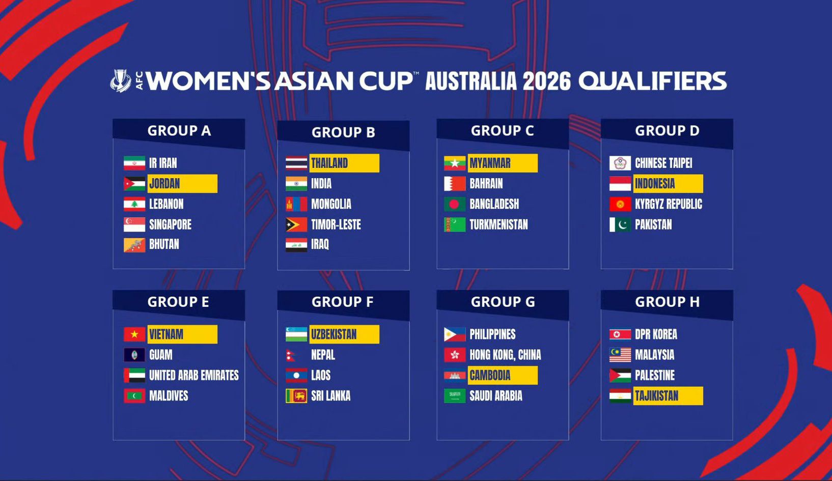 Vòng loại Asian Cup 2026: Đội tuyển nữ Việt Nam gặp UAE, dễ thắng đậm