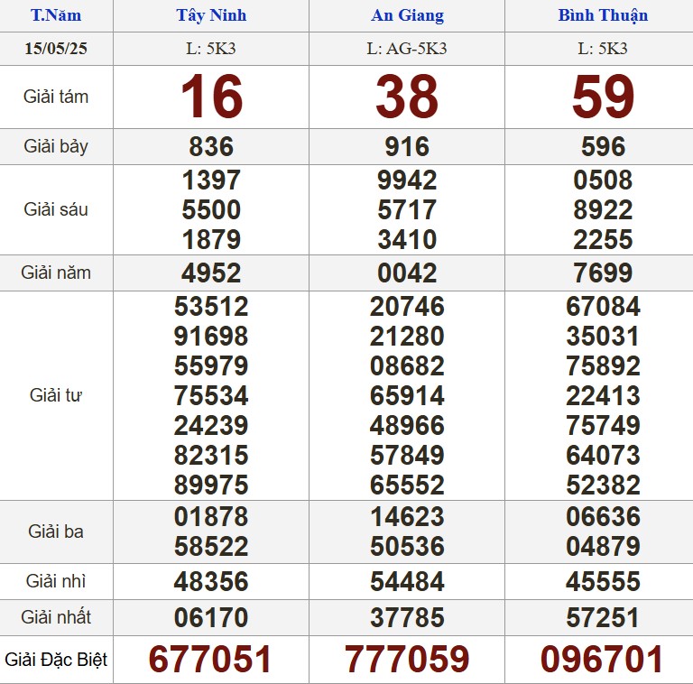 Kết quả xổ số hôm nay - KQXS - Xổ số trực tiếp thứ năm ngày 15.5.2025