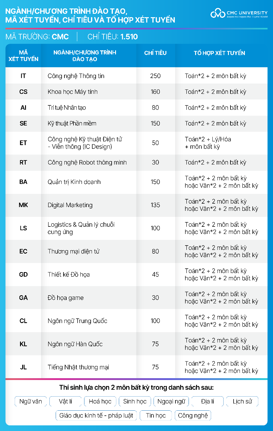 CMC University gives laptops to new students along with a scholarship fund of 96 billion VND