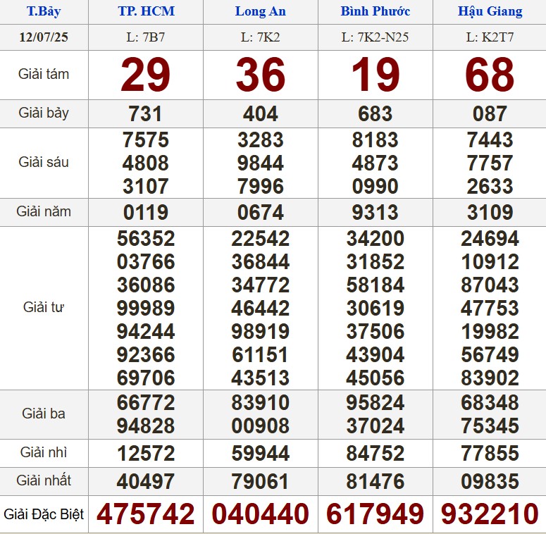 Kết quả xổ số hôm nay - KQXS - Xổ số trực tiếp thứ bảy ngày 12.7.2025