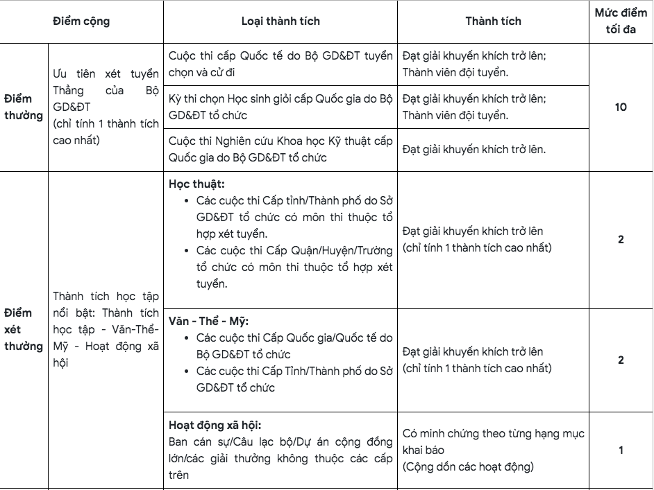 List of bonus points for admission to Ho Chi Minh City University of ...
