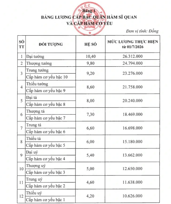 Chi tiết mức lương, phụ cấp trong quân đội từ ngày 1.7.2026
