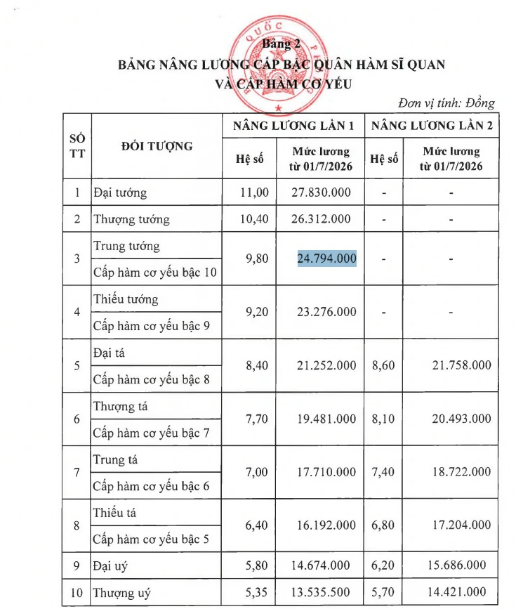 Chi tiết mức lương, phụ cấp trong quân đội từ ngày 1.7.2026