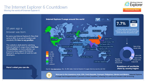 Trình duyệt Internet Explorer 6 đang hấp hối