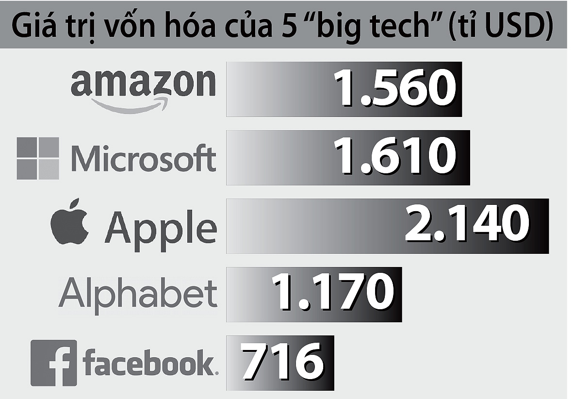 Quyền lực của 'big tech'