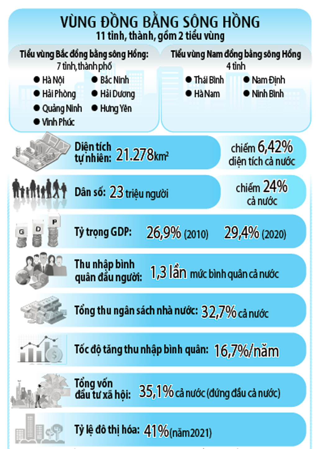 Tạo bước chuyển đột phá cho Vùng đồng bằng sông Hồng