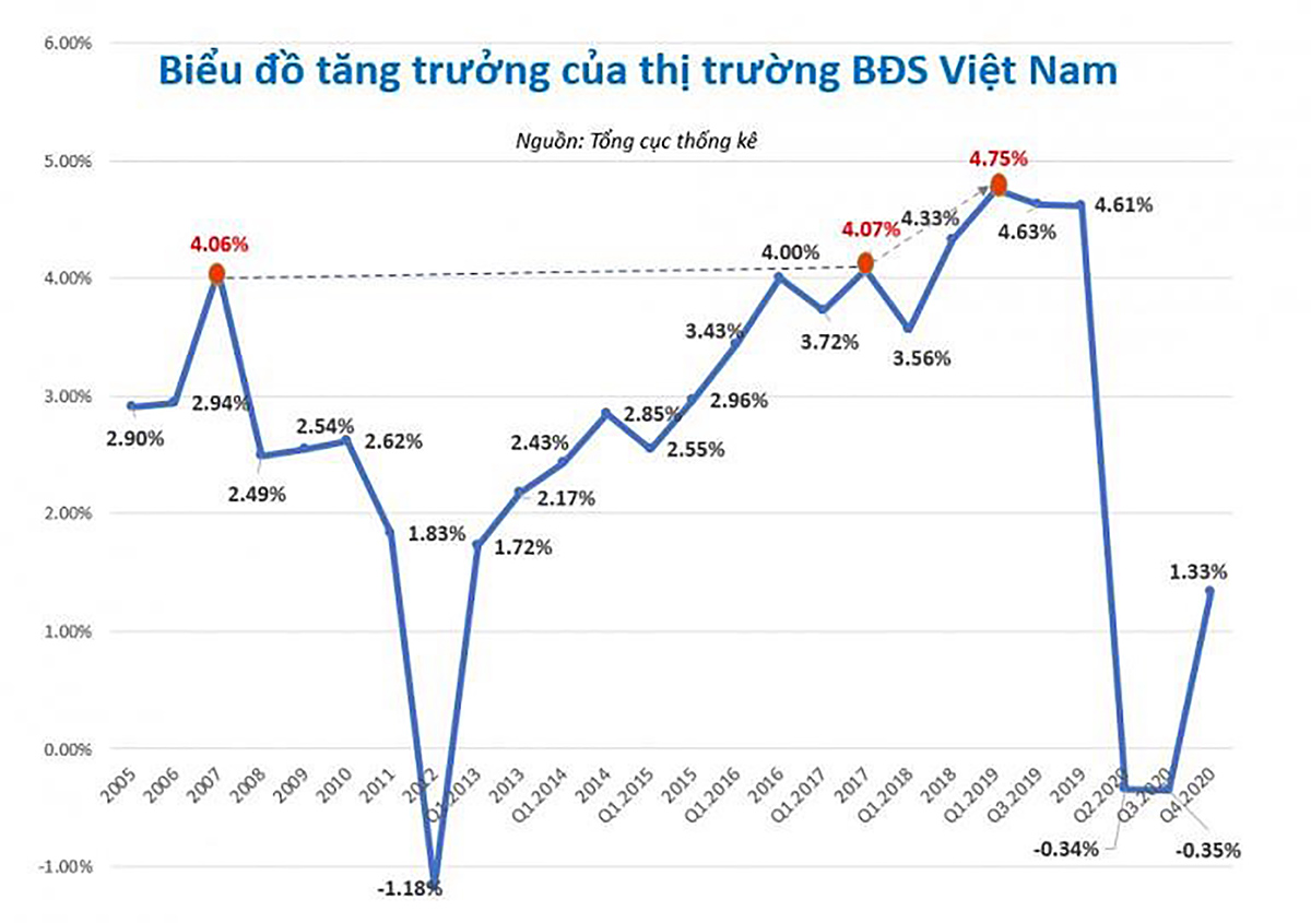 Kịch Bản Cho Thị Trường Bất động Sản đã được Chứng Minh Qua 3 Thập Kỷ