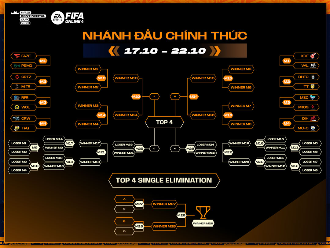 Giải FIFAe Continental Cup 2022 của FO4 trở lại với tổng giải thưởng ...