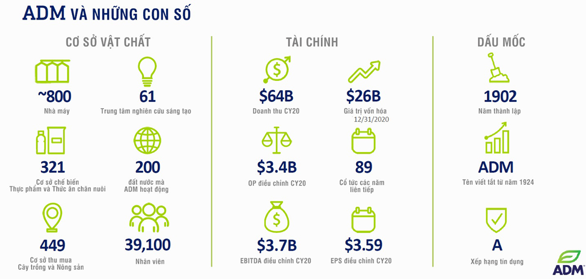 ADM - ông lớn ngành thực phẩm thế giới hợp tác độc quyền với GLOFOOD