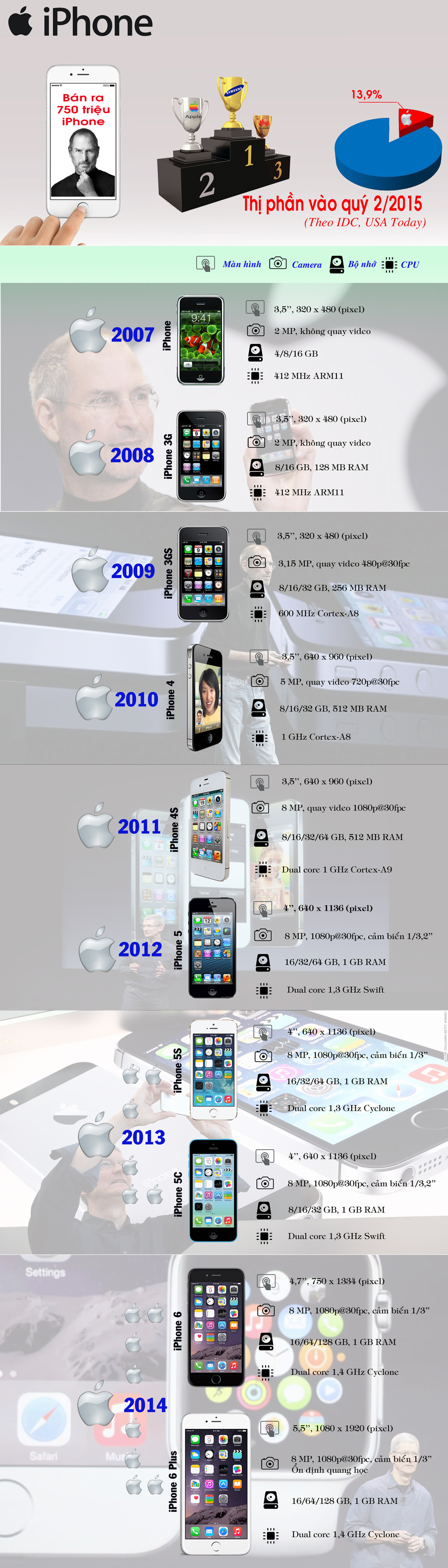 [INFOGRAPHIC] Toàn cảnh các thế hệ iPhone trước giờ G
